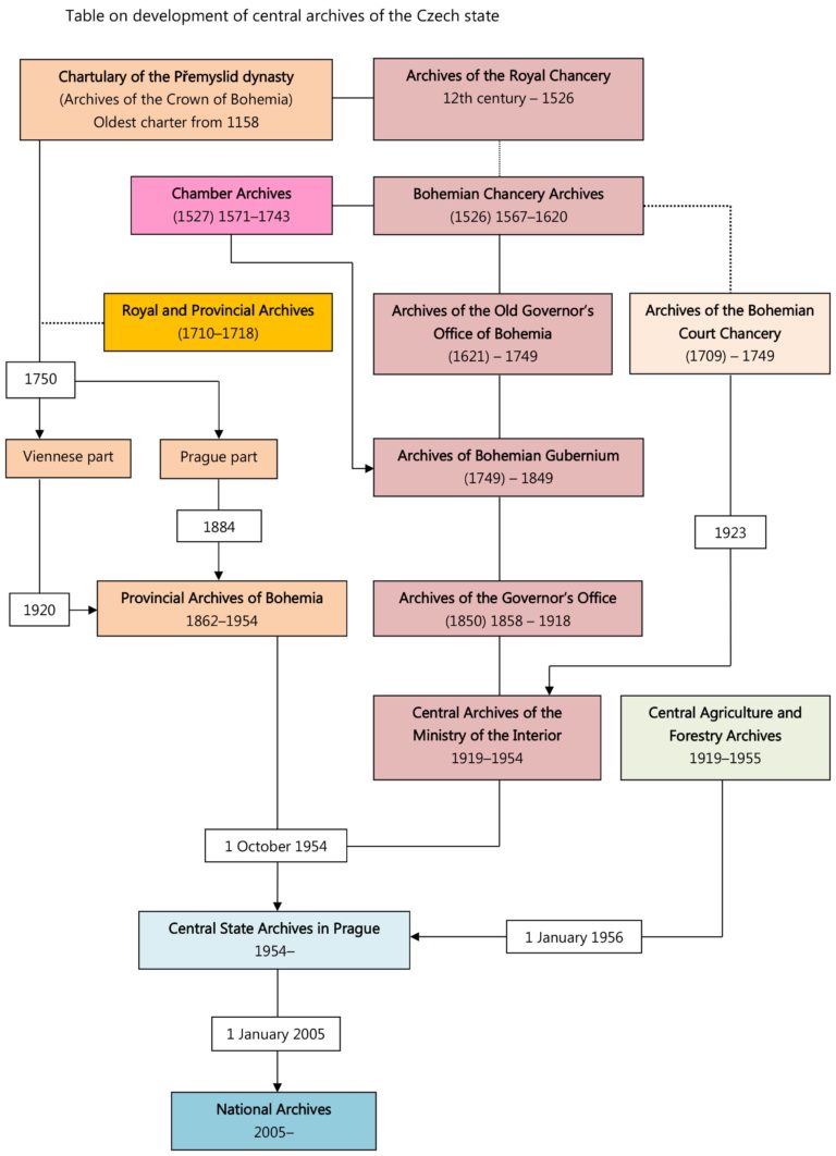 From the History of the National Archives - National Archives